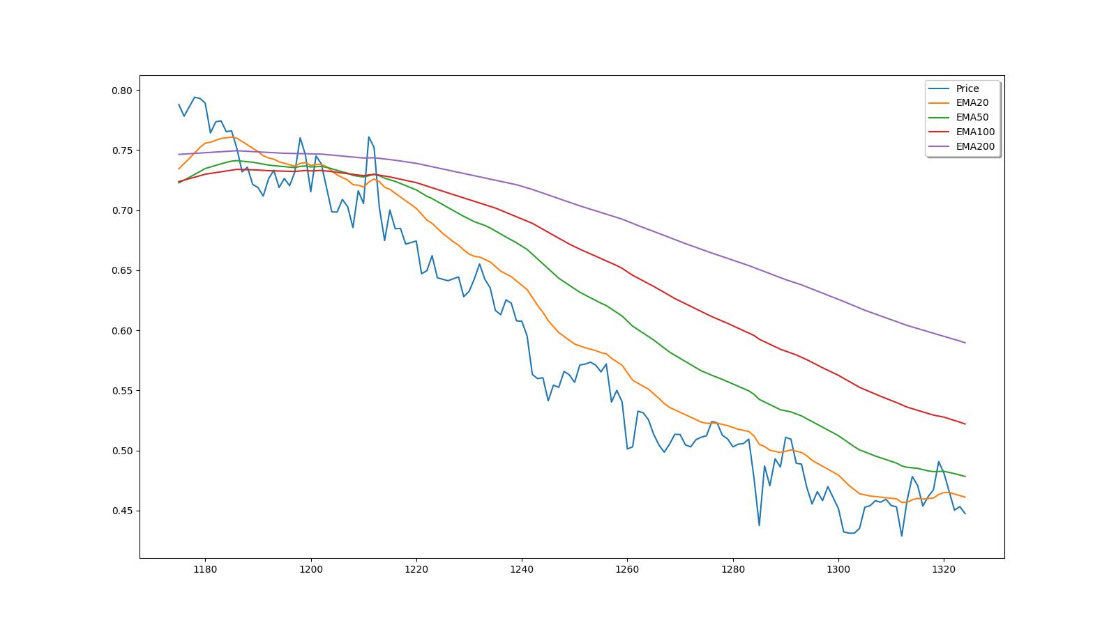 Tokenlon Exponential Moving Averages