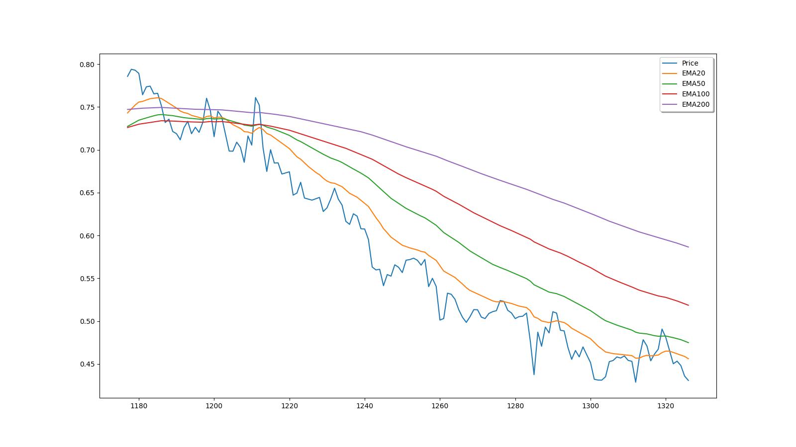 Tokenlon Exponential Moving Averages