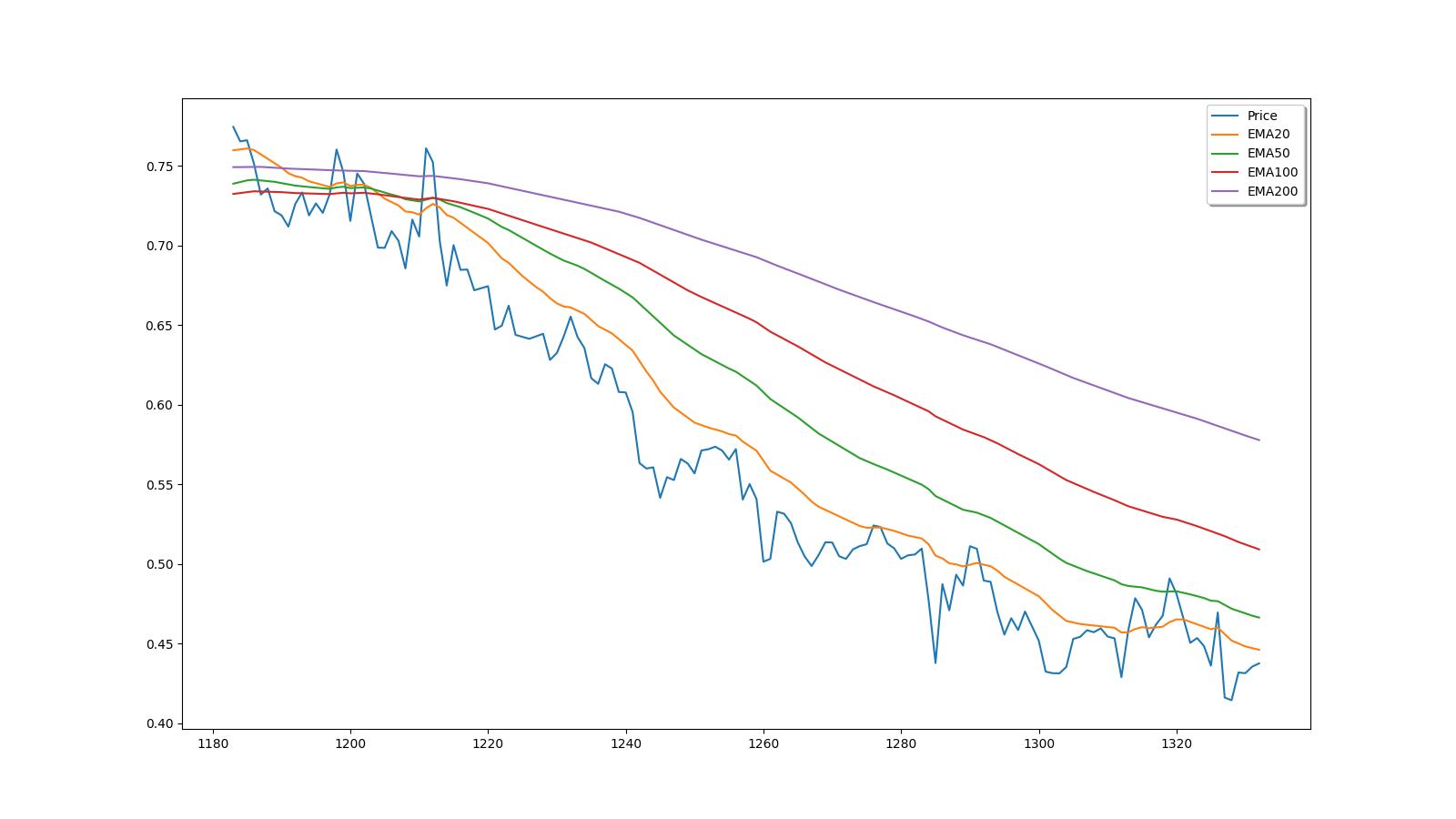 Tokenlon Exponential Moving Averages