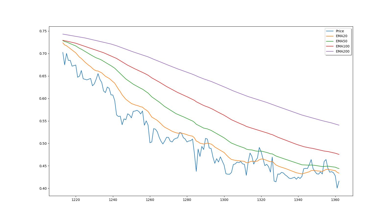 Tokenlon Exponential Moving Averages