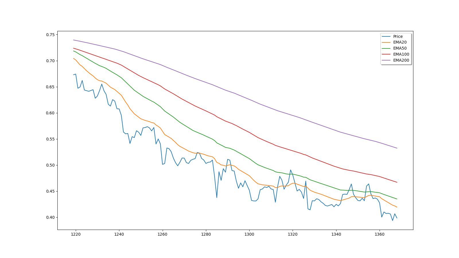 Tokenlon Exponential Moving Averages