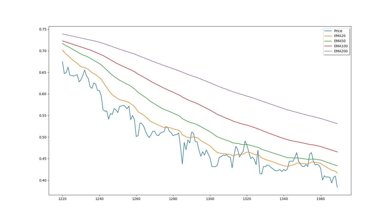 Tokenlon Exponential Moving Averages