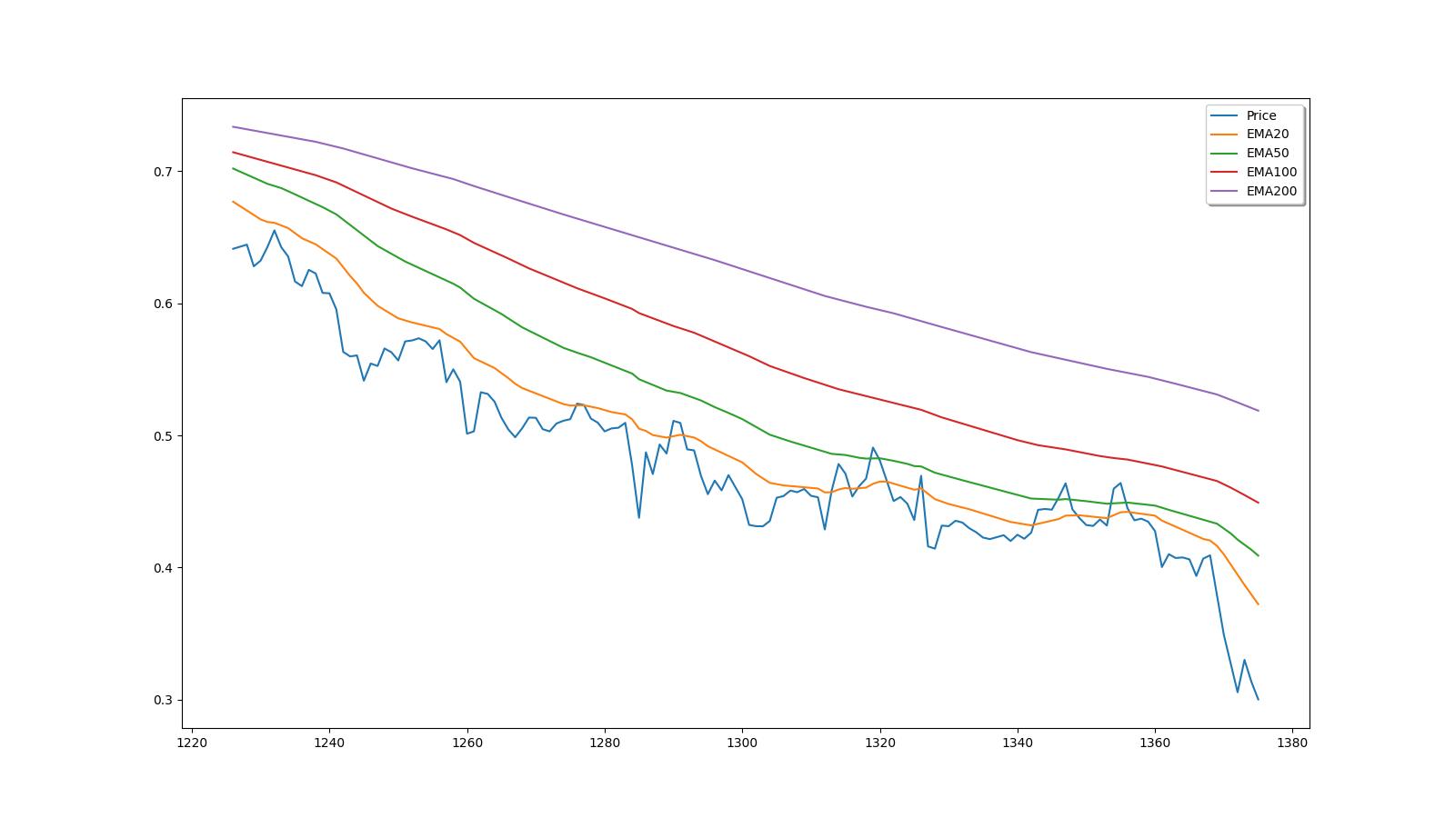 Tokenlon Exponential Moving Averages