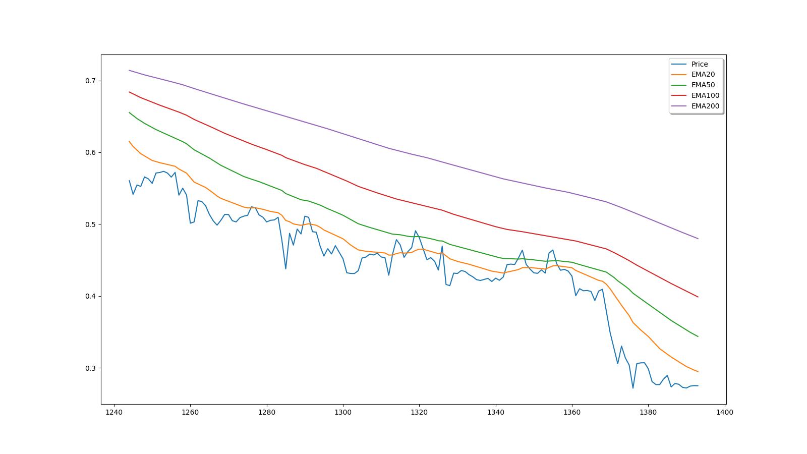 Tokenlon Exponential Moving Averages
