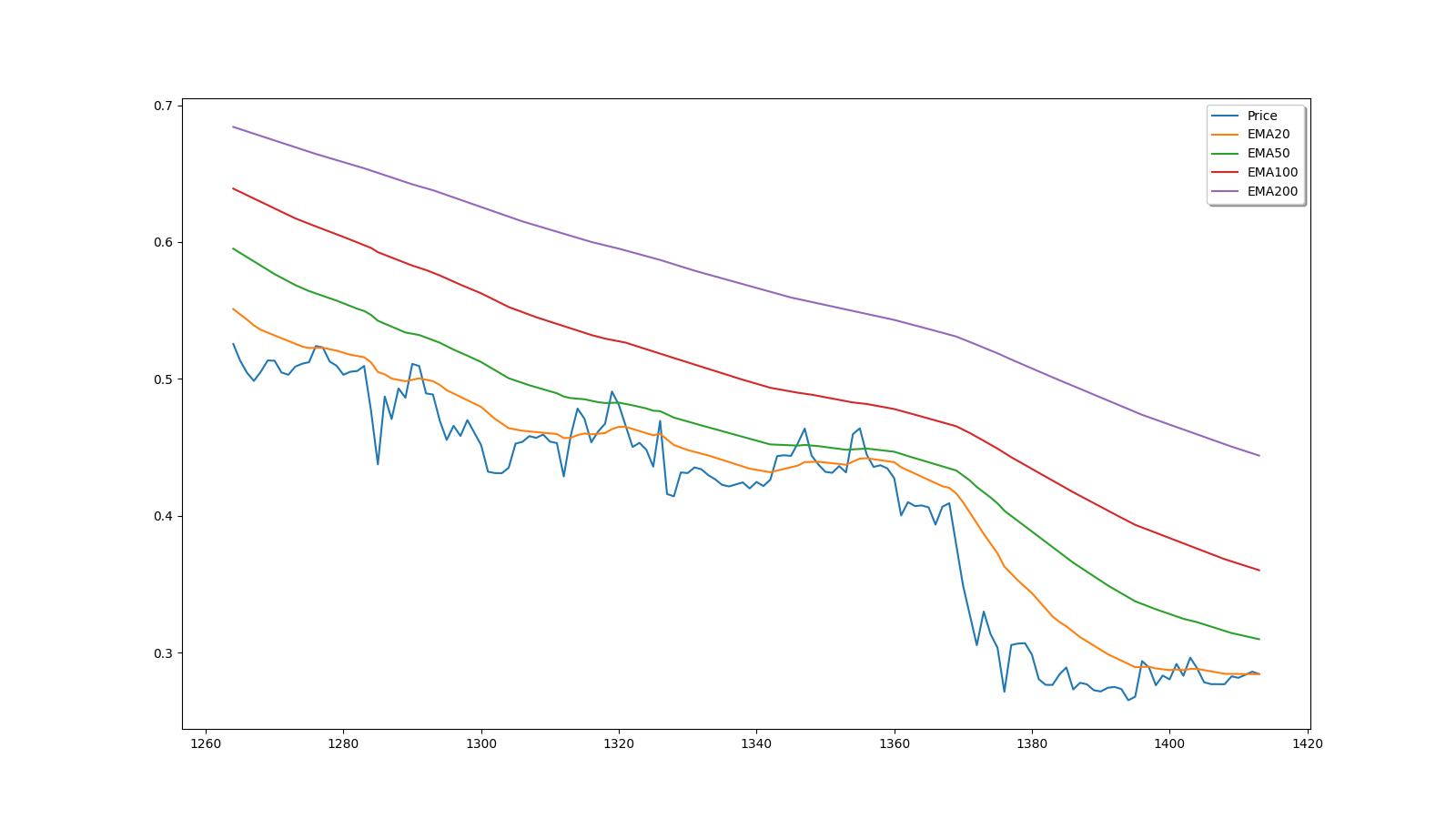Tokenlon Exponential Moving Averages