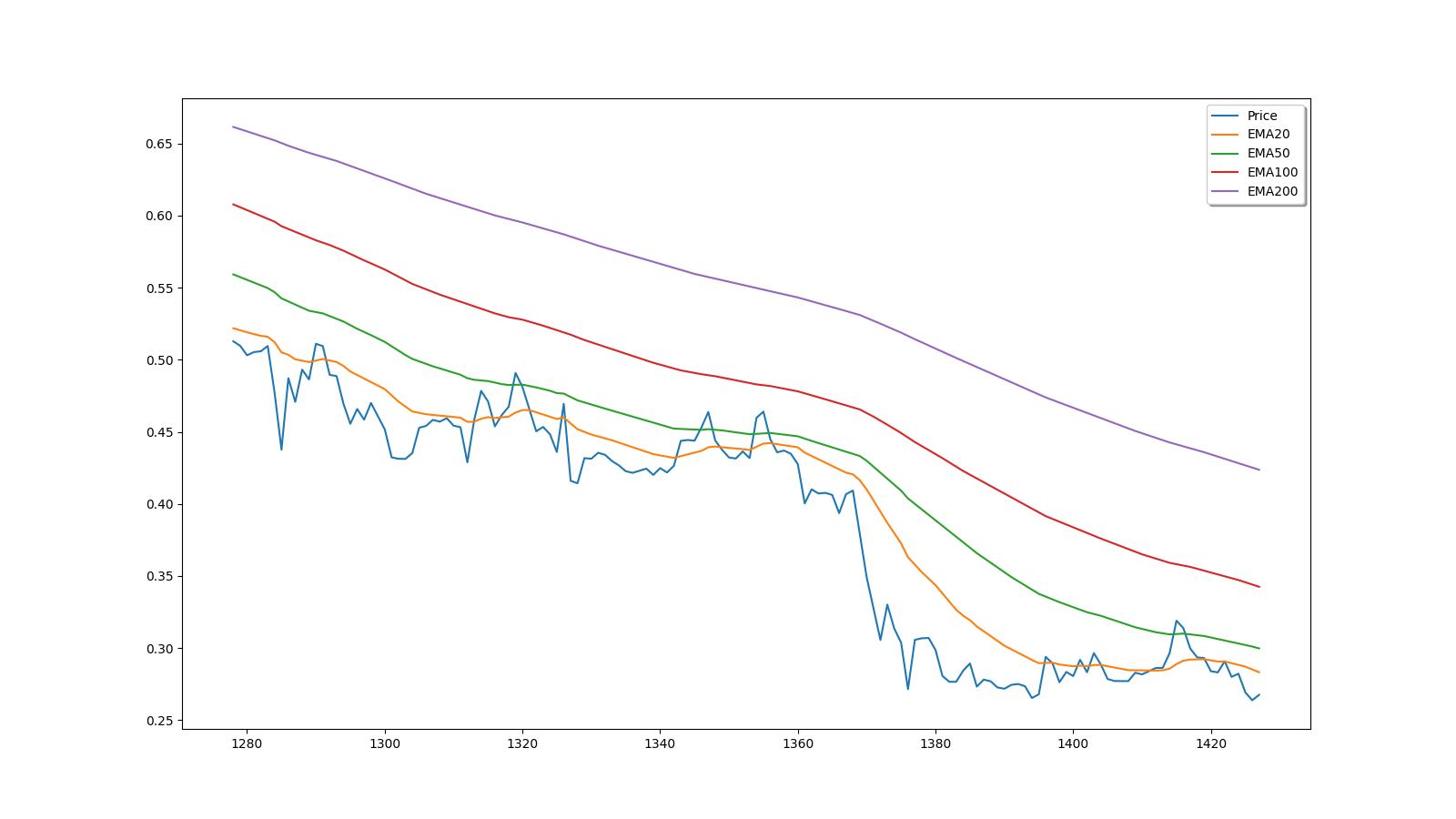 Tokenlon Exponential Moving Averages