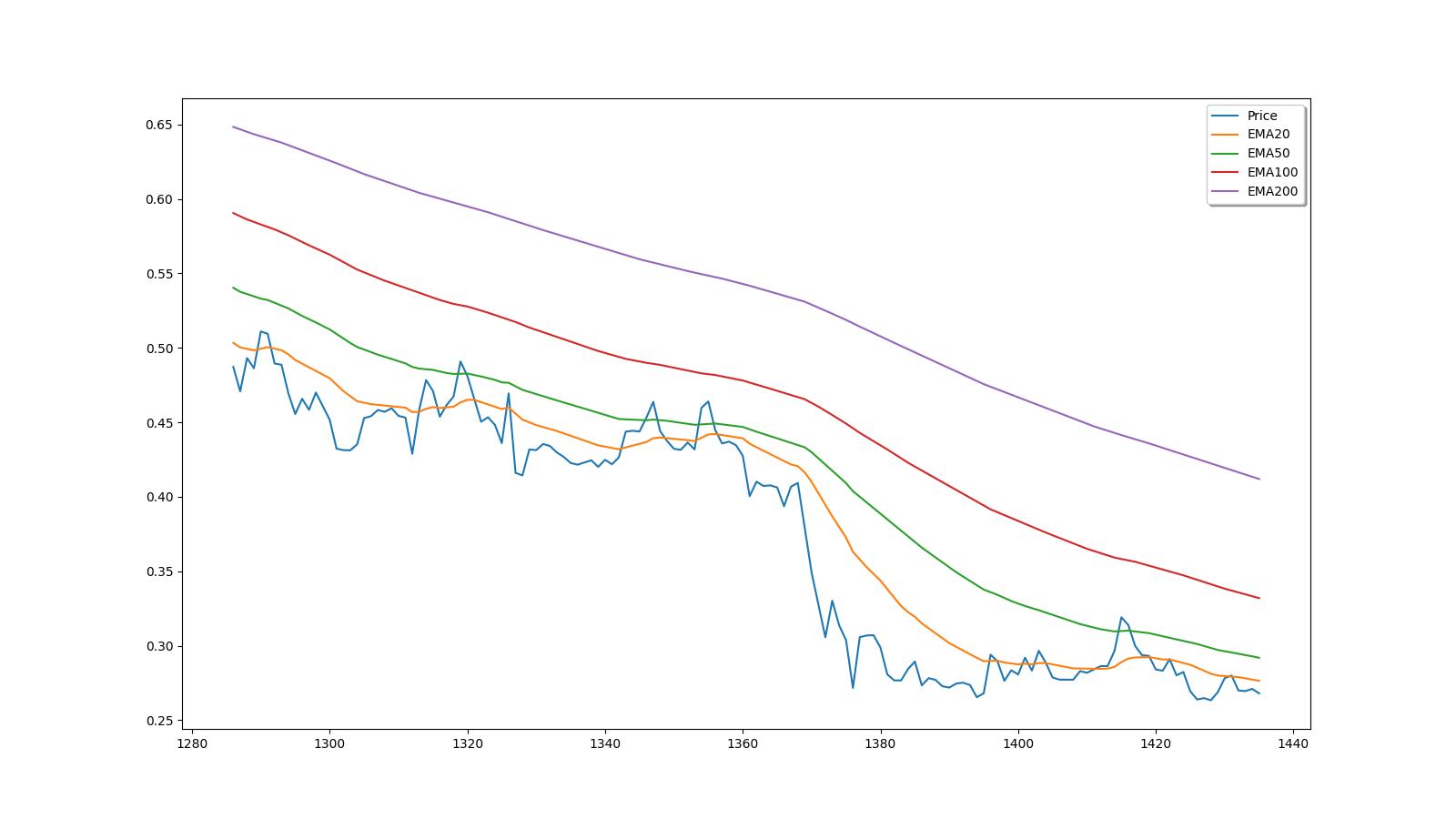 Tokenlon Exponential Moving Averages