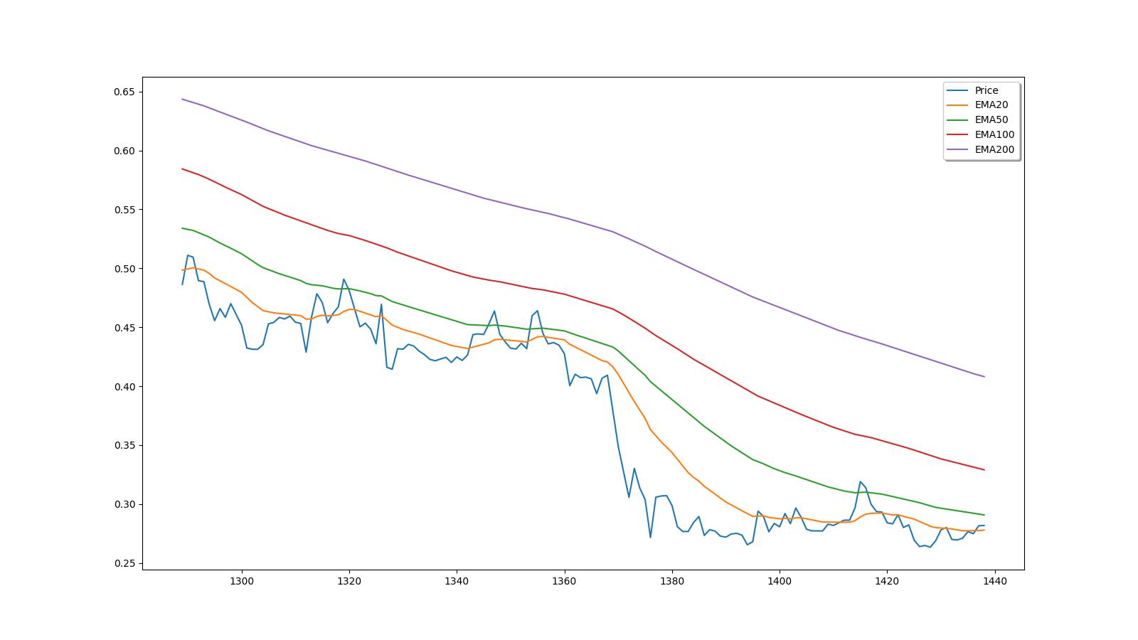 Tokenlon Exponential Moving Averages