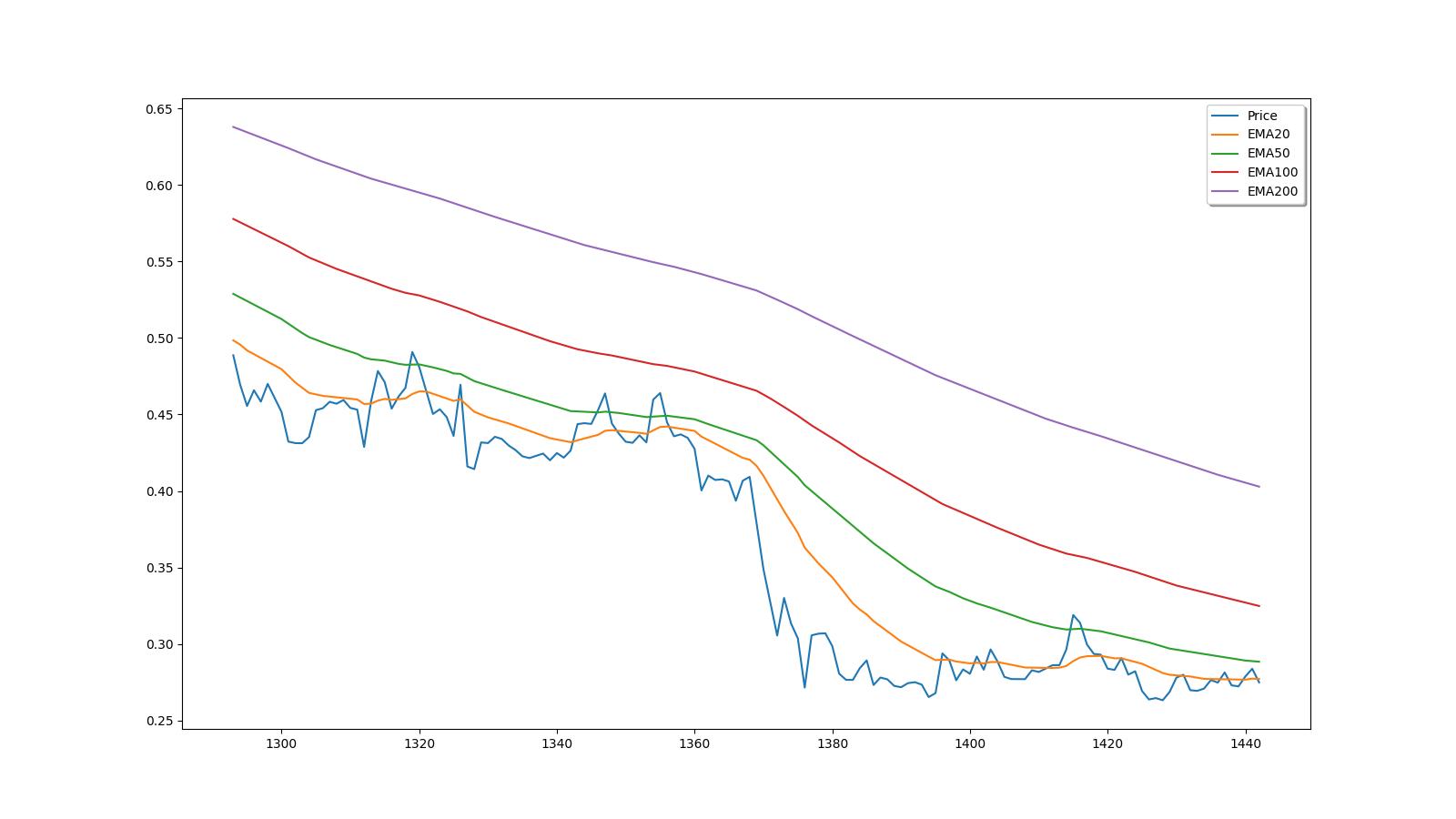 Tokenlon Exponential Moving Averages