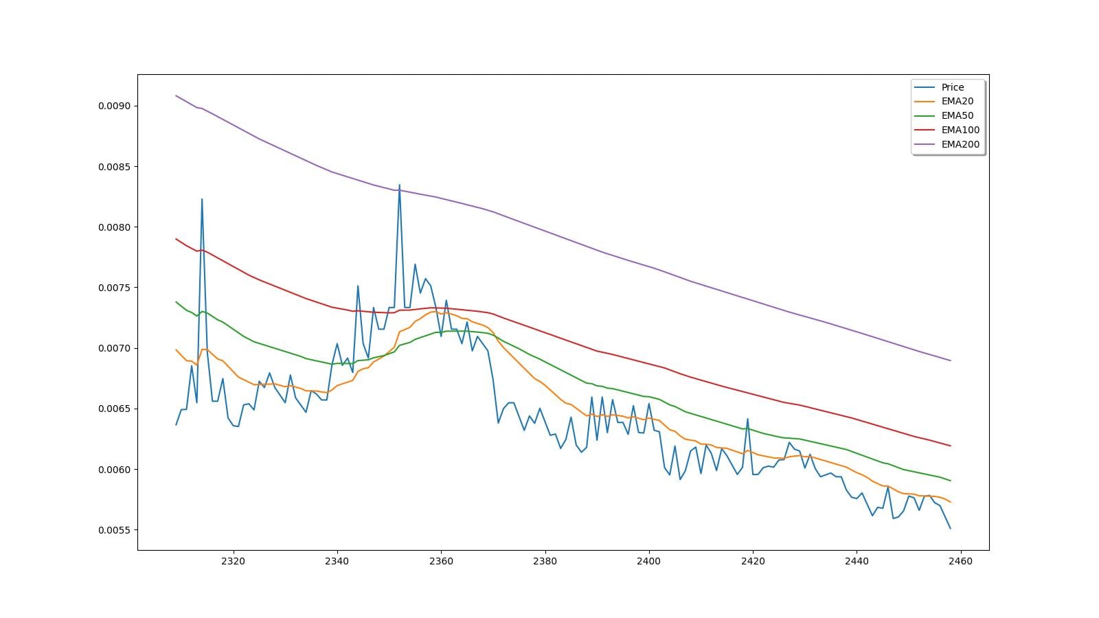 Tokenomy Exponential Moving Averages