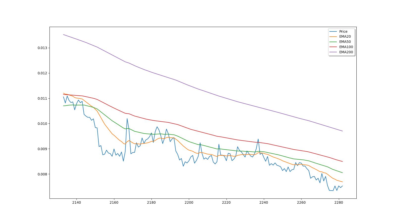 Tokenomy Exponential Moving Averages