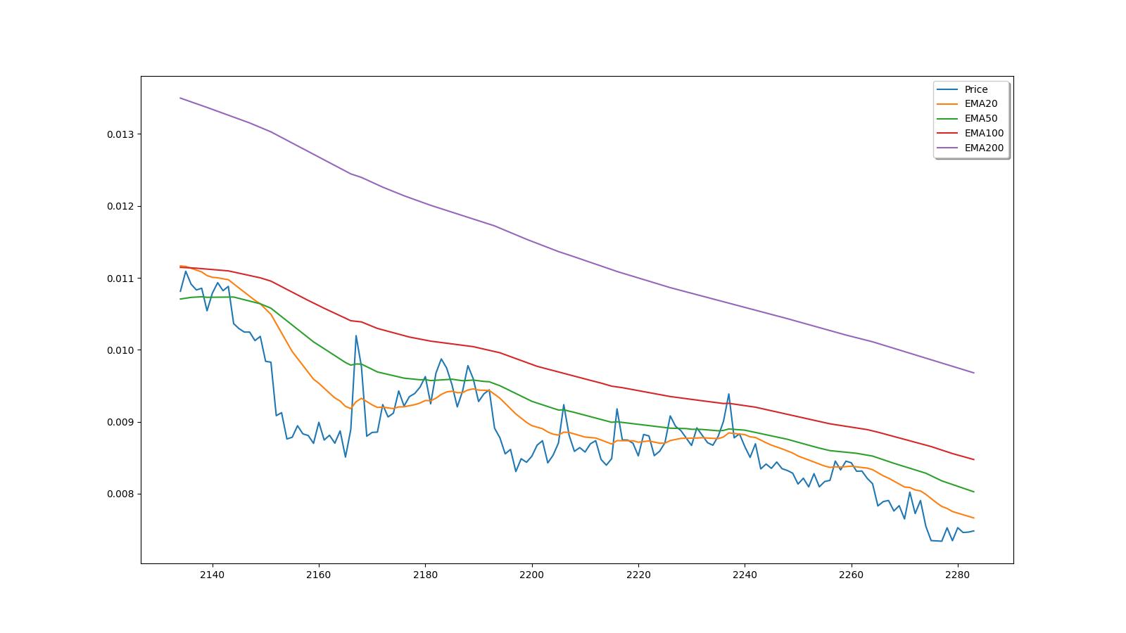 Tokenomy Exponential Moving Averages