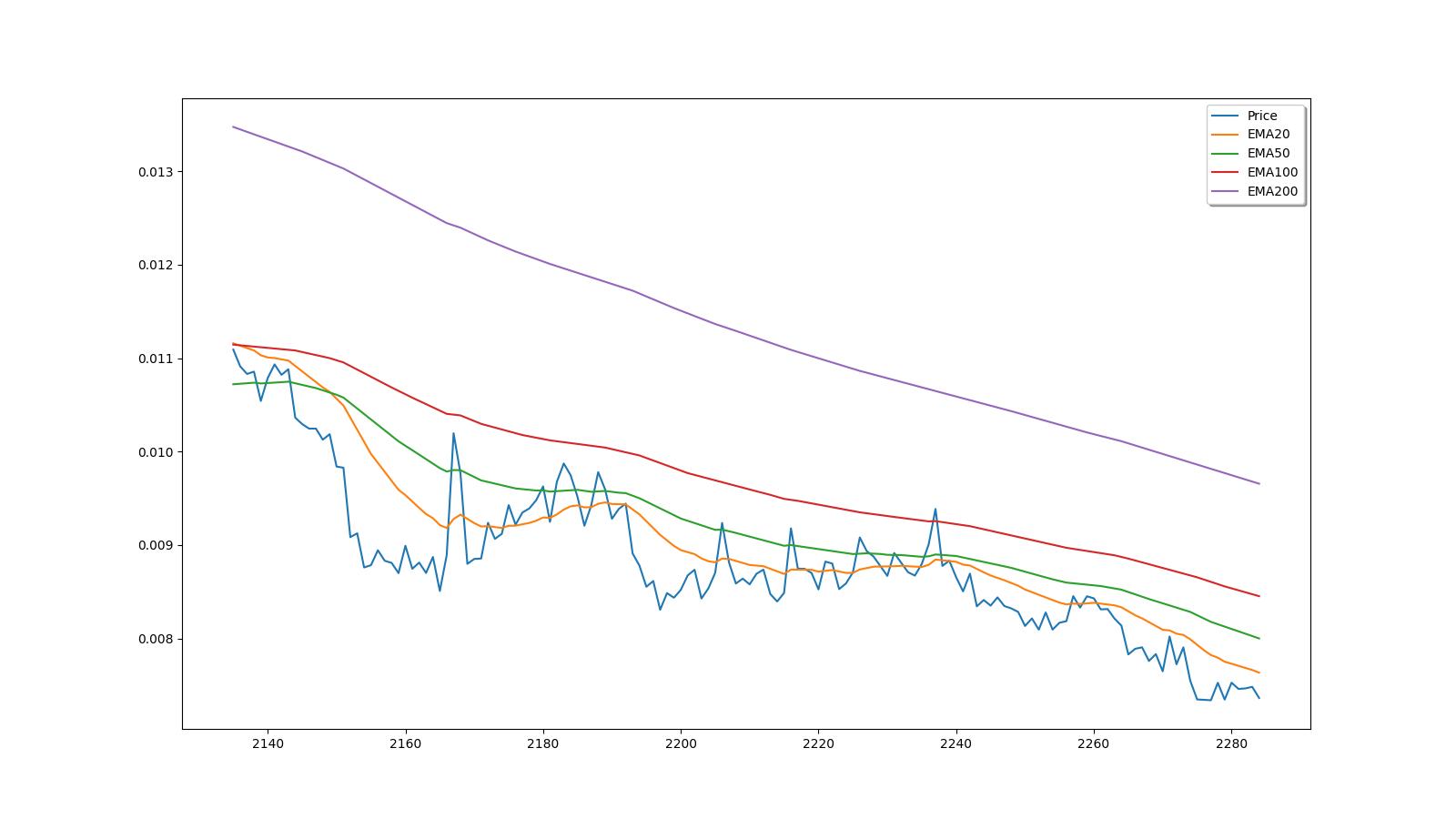 Tokenomy Exponential Moving Averages