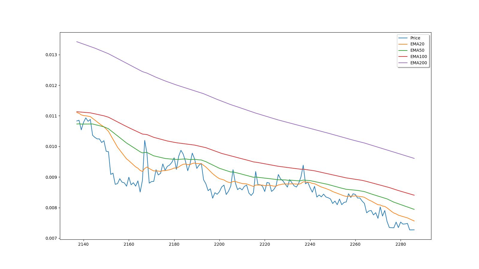 Tokenomy Exponential Moving Averages