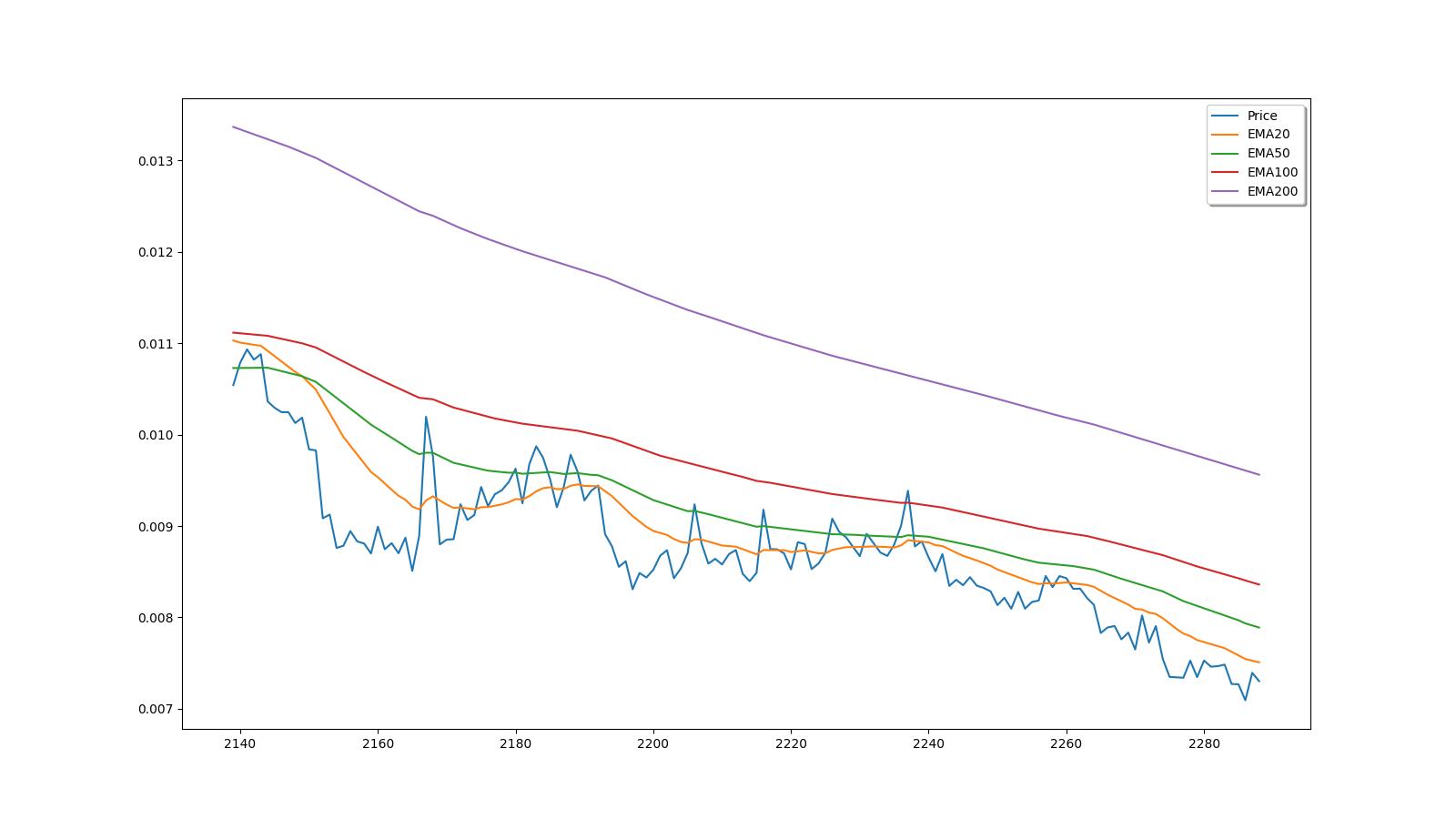 Tokenomy Exponential Moving Averages