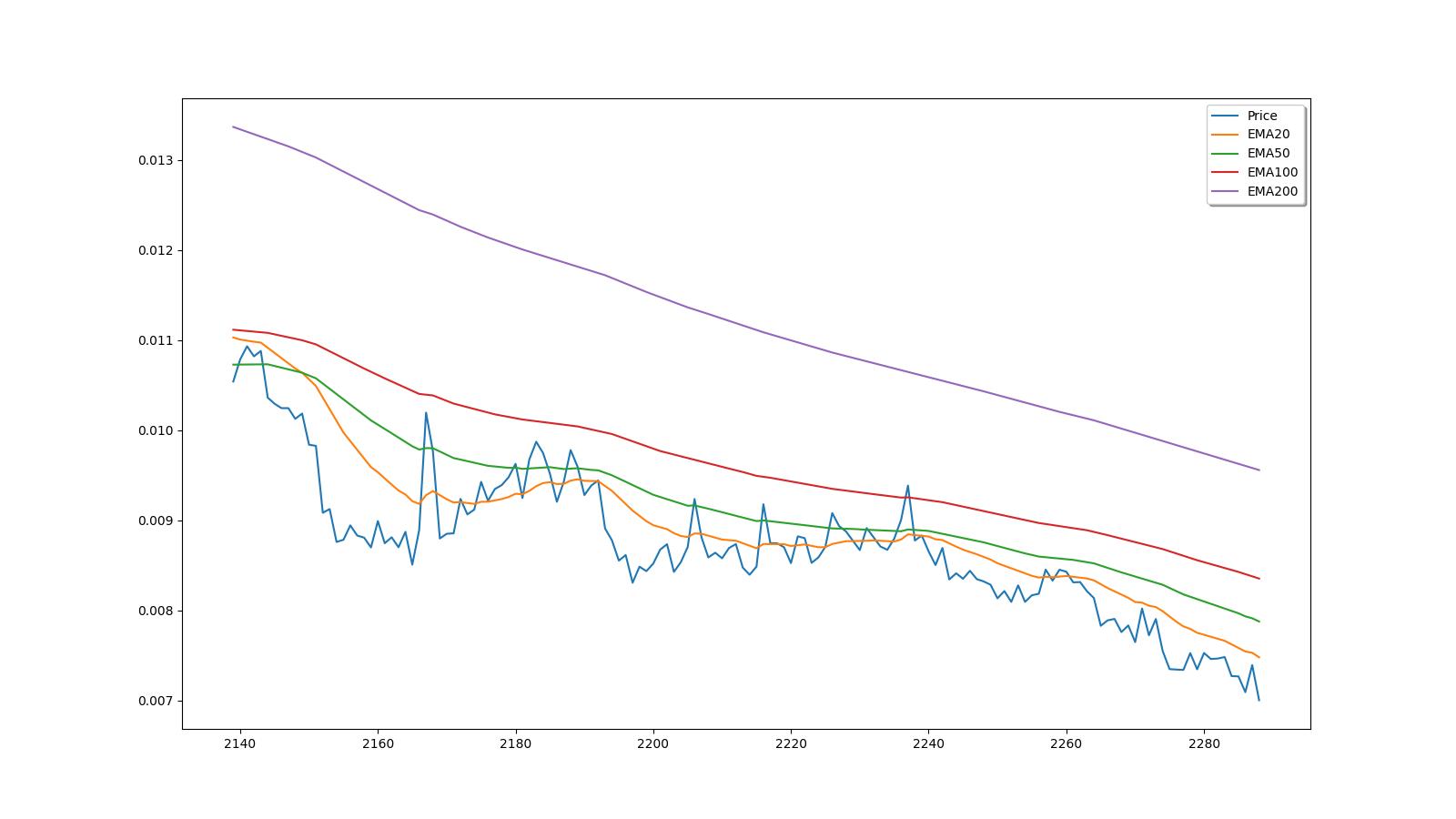 Tokenomy Exponential Moving Averages