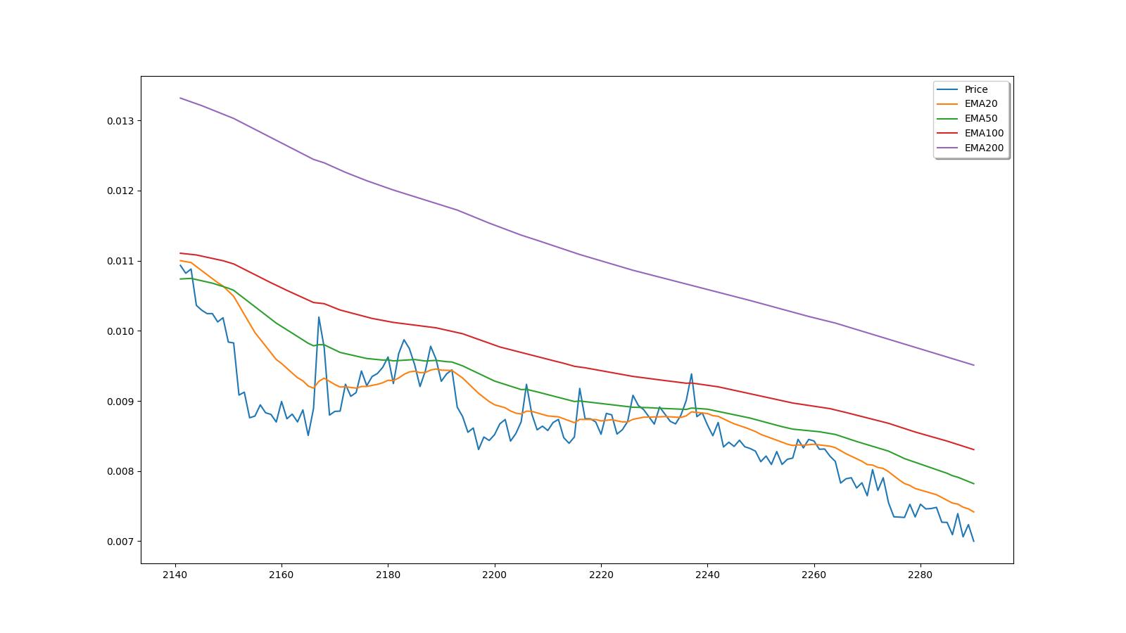 Tokenomy Exponential Moving Averages