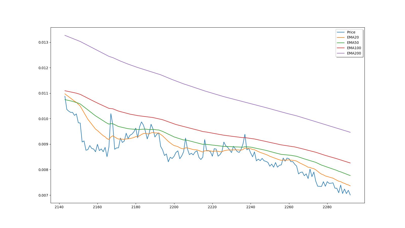 Tokenomy Exponential Moving Averages