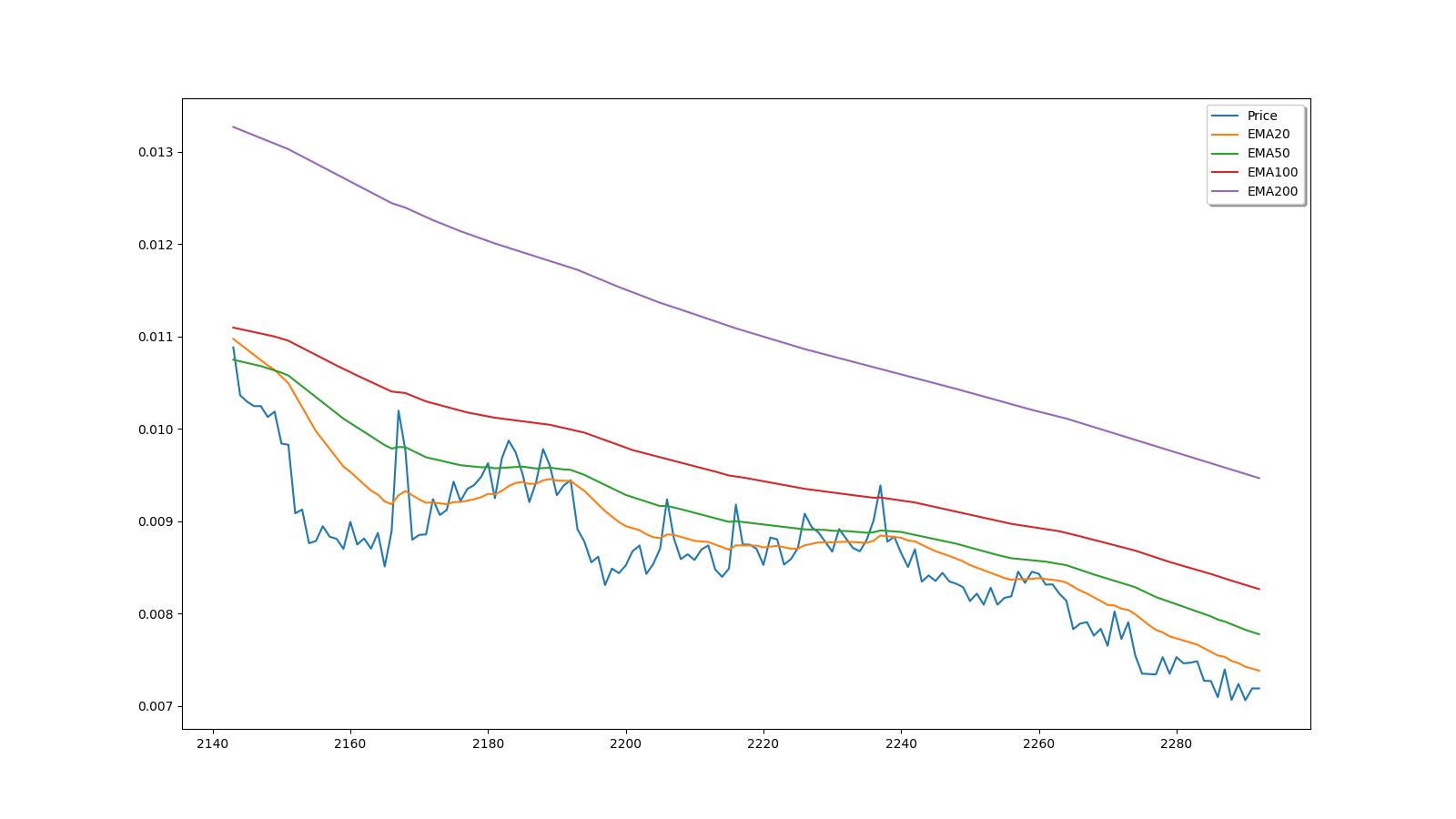 Tokenomy Exponential Moving Averages