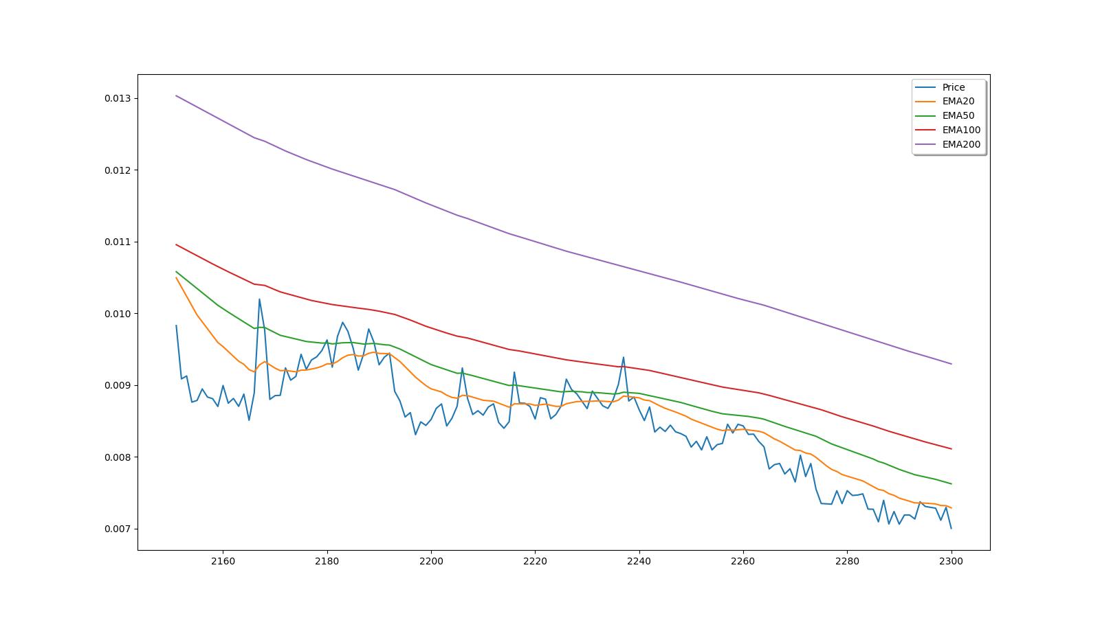Tokenomy Exponential Moving Averages