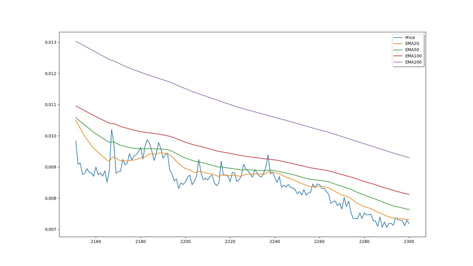 Tokenomy Exponential Moving Averages