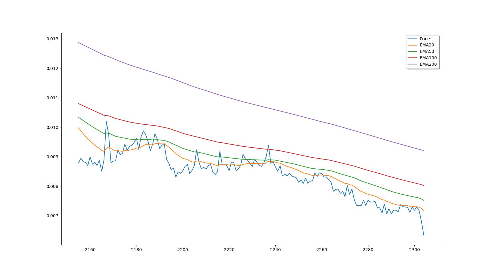 Tokenomy Exponential Moving Averages