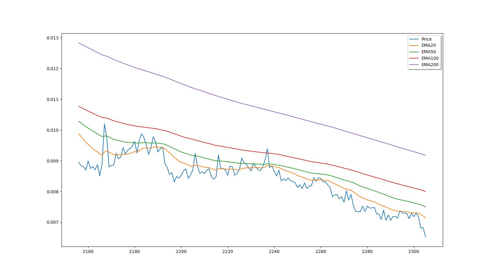 Tokenomy Exponential Moving Averages