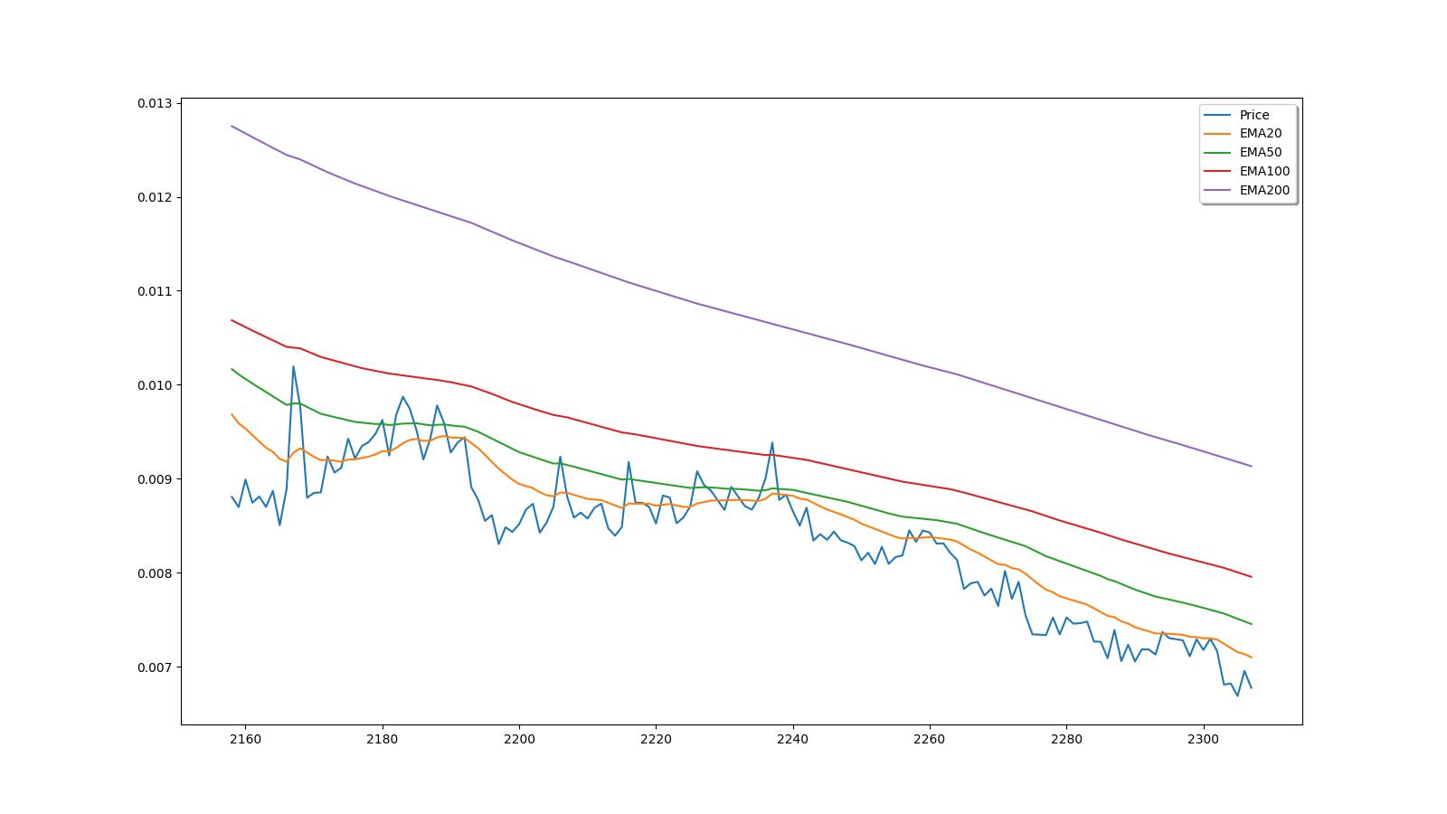 Tokenomy Exponential Moving Averages