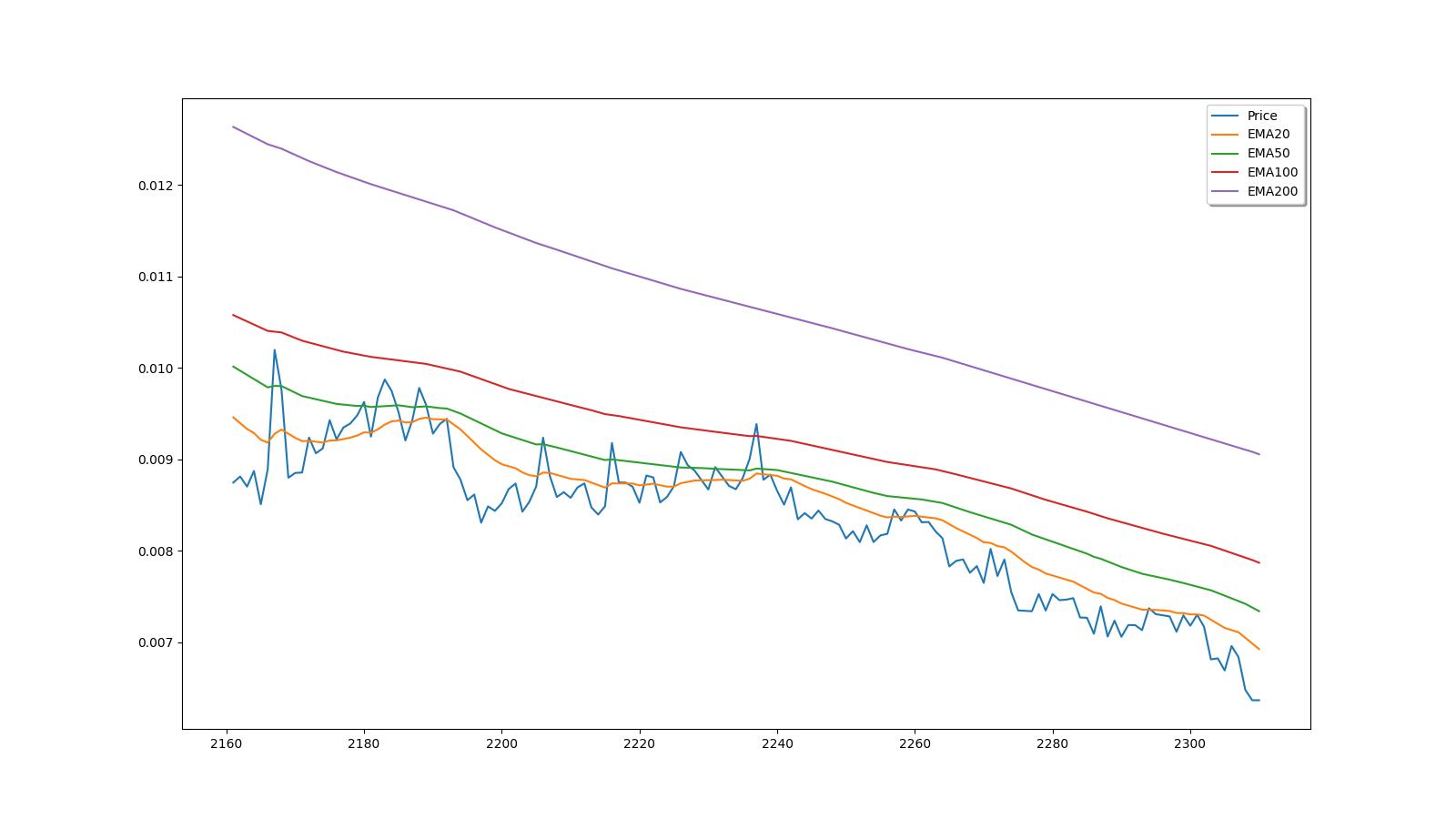 Tokenomy Exponential Moving Averages