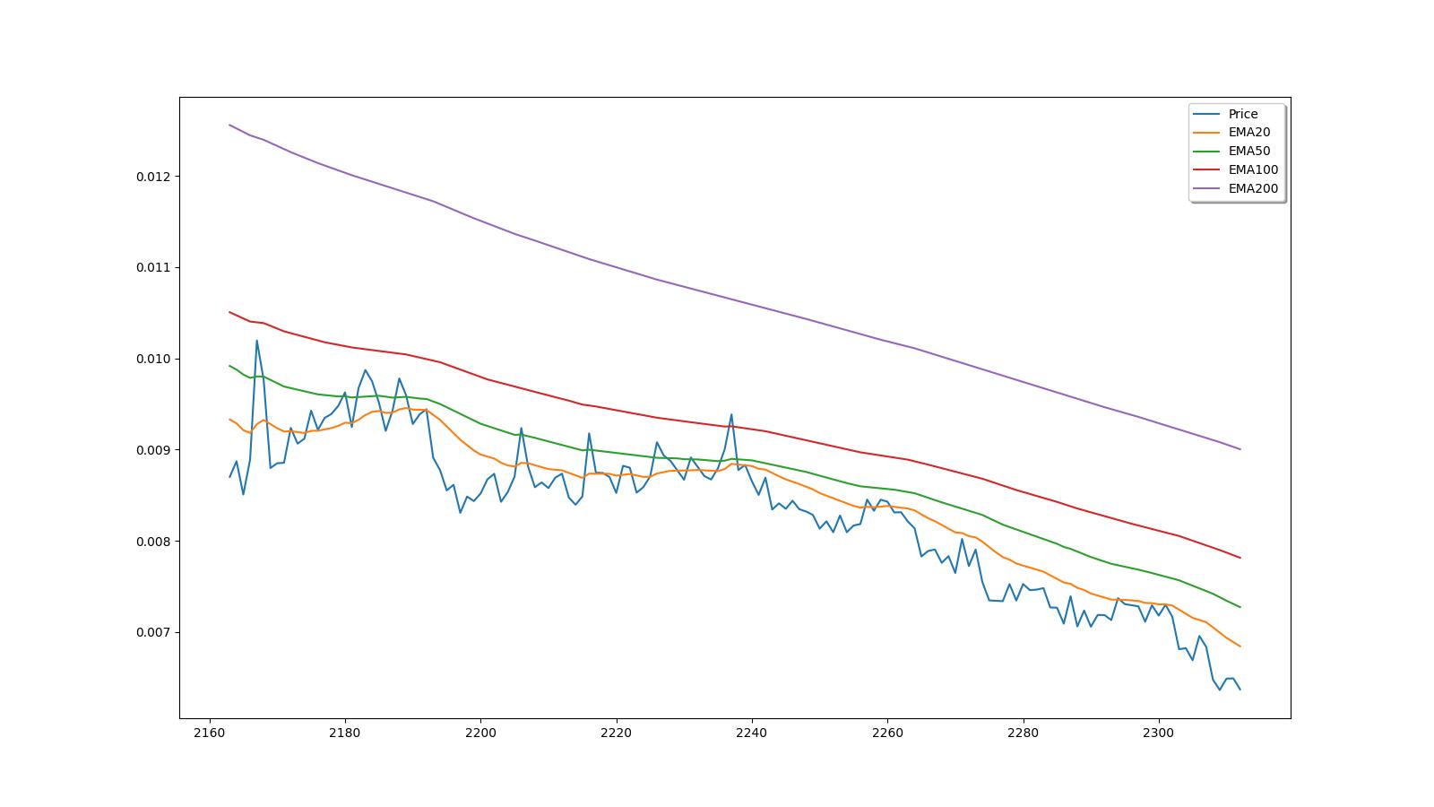 Tokenomy Exponential Moving Averages