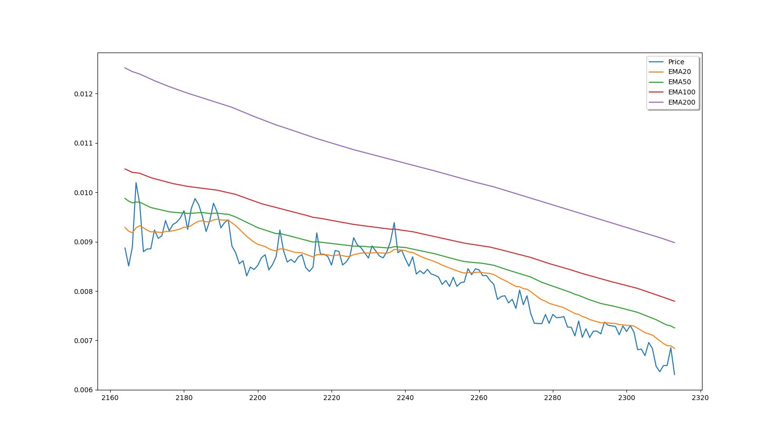Tokenomy Exponential Moving Averages