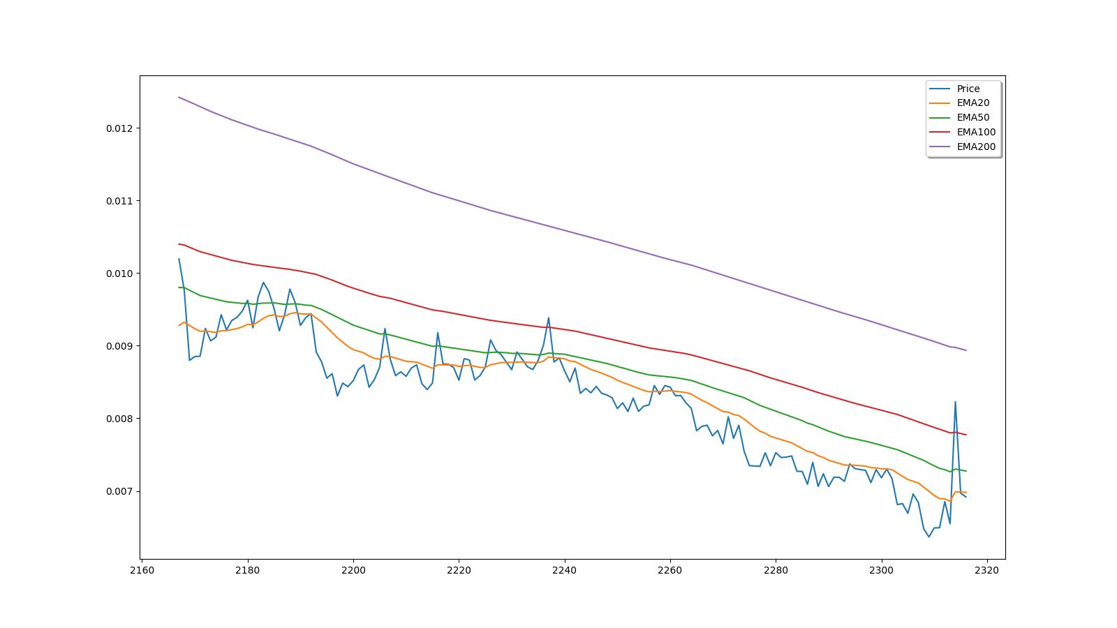 Tokenomy Exponential Moving Averages