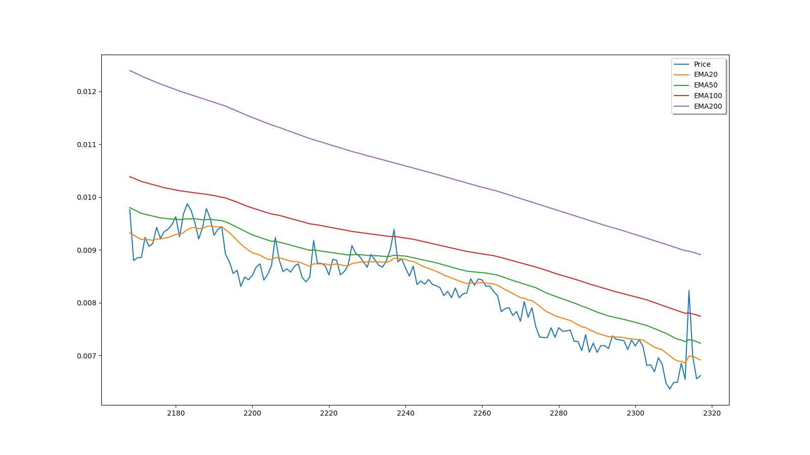 Tokenomy Exponential Moving Averages