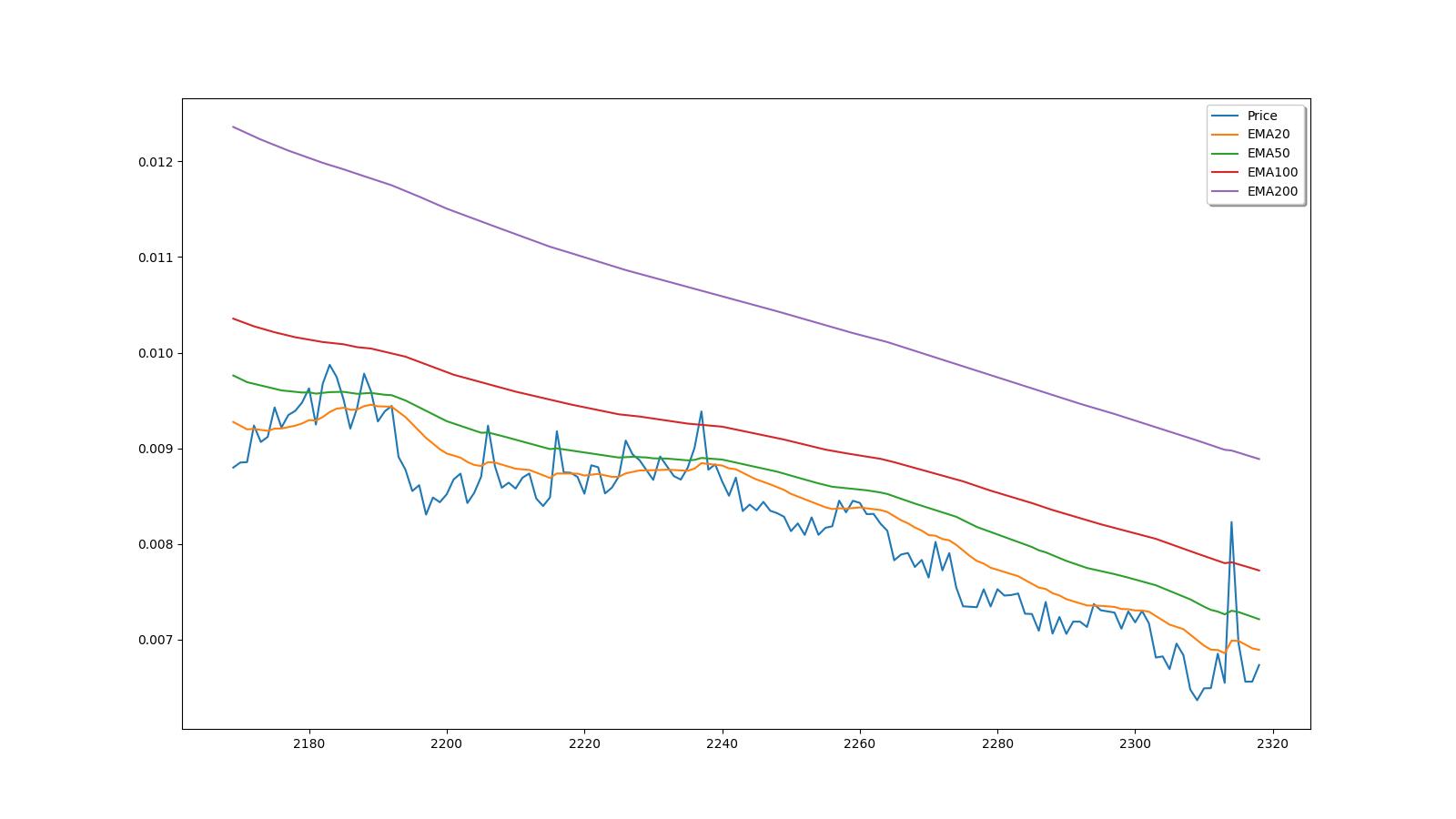 トークノミー Exponential Moving Averages