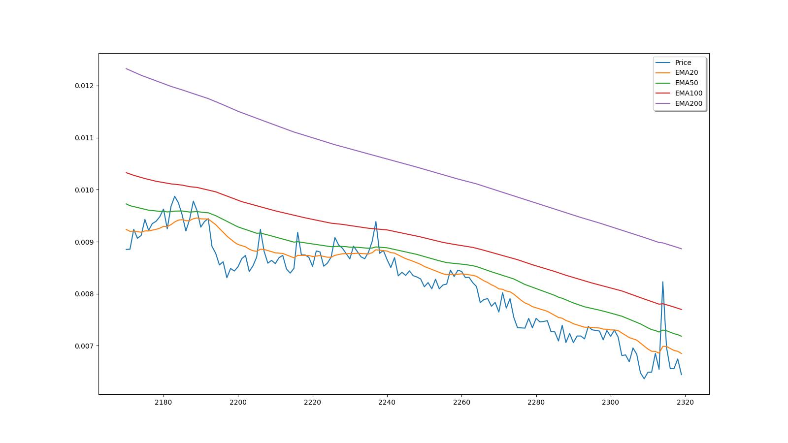 Tokenomy Exponential Moving Averages