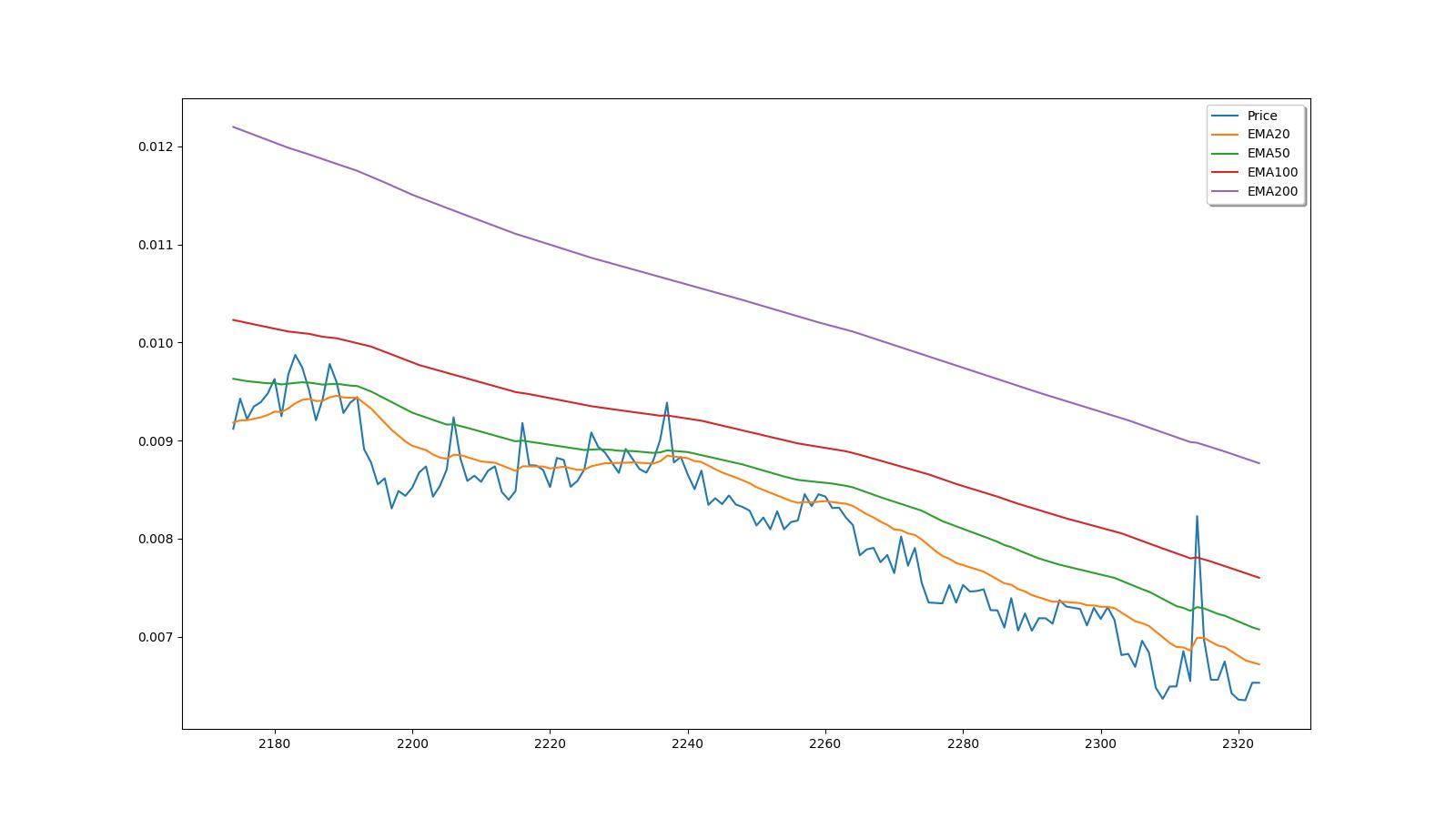 Tokenomy Exponential Moving Averages