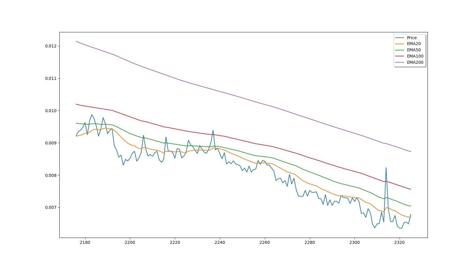 Tokenomy Exponential Moving Averages