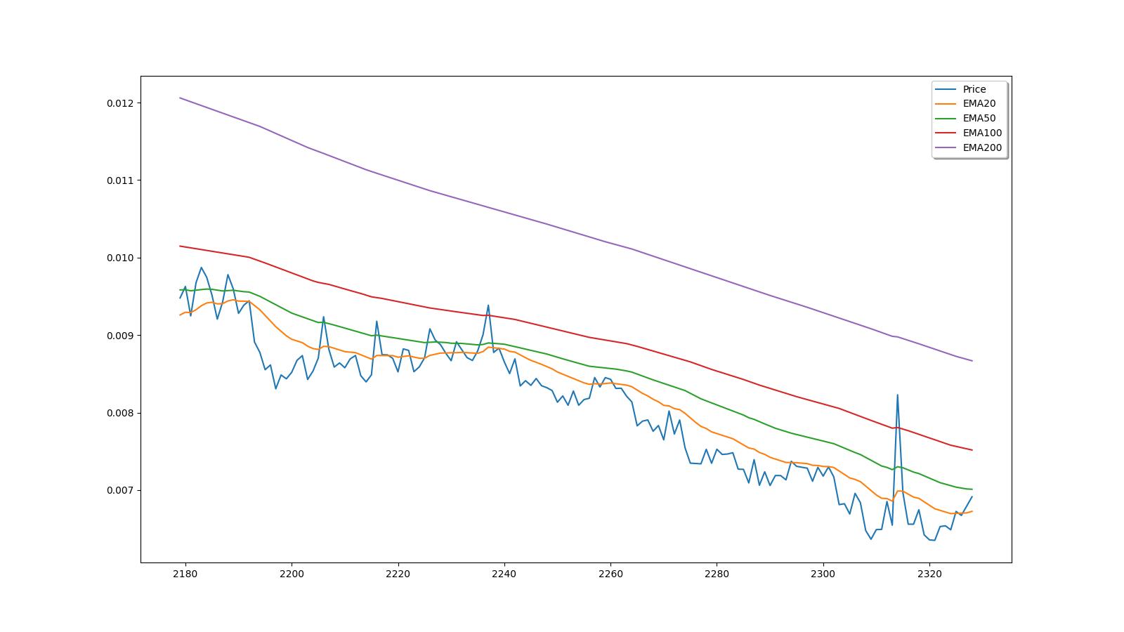 Tokenomy Exponential Moving Averages