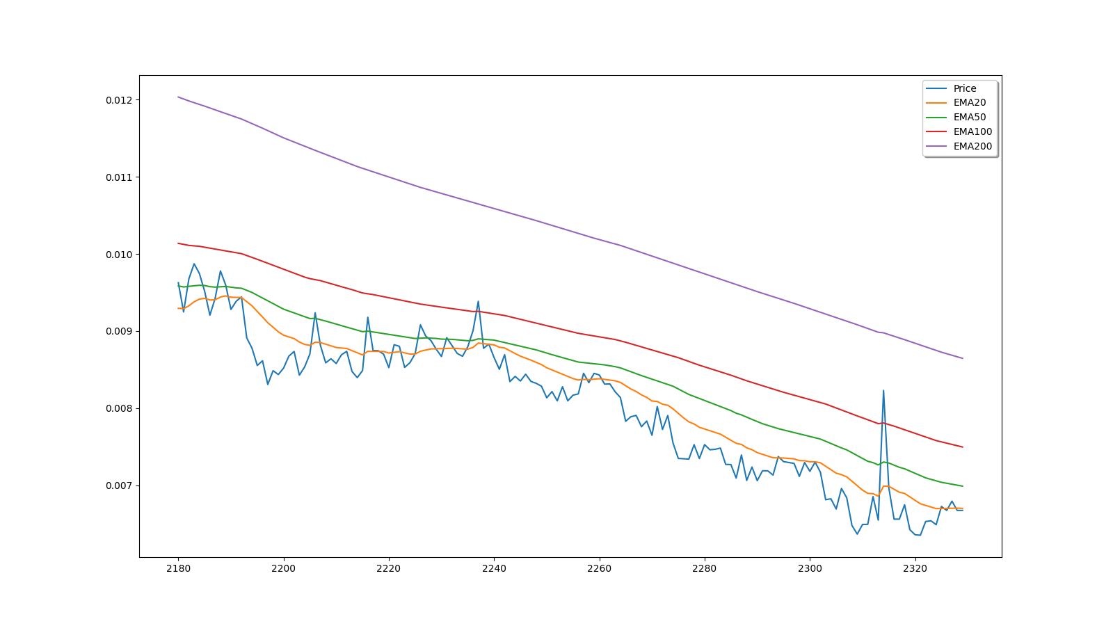 Tokenomy Exponential Moving Averages
