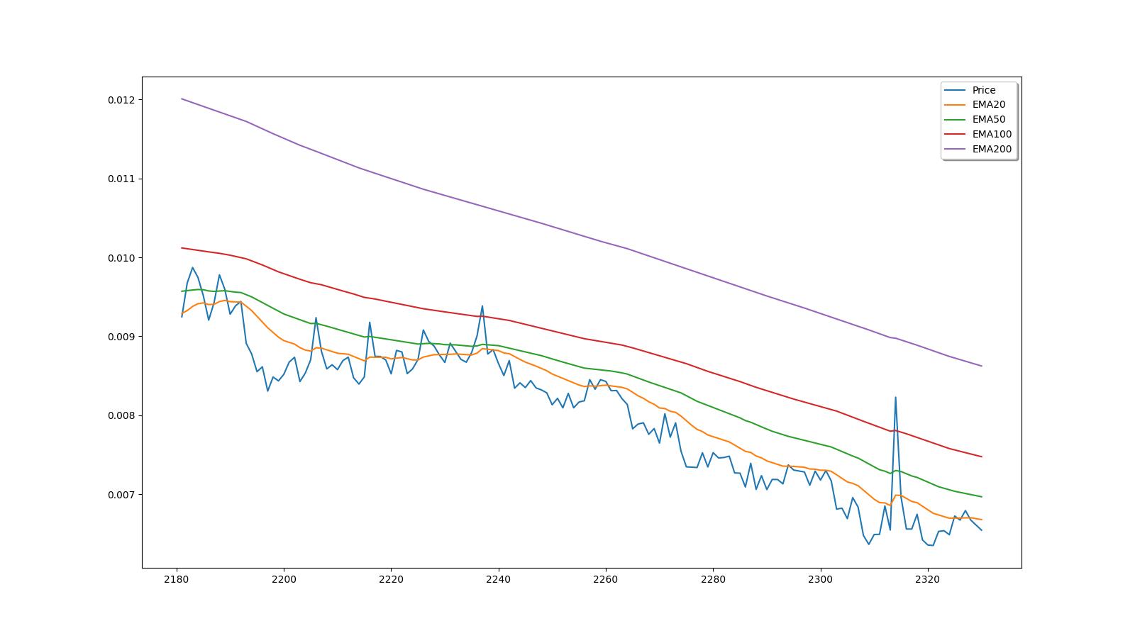 Tokenomy Exponential Moving Averages