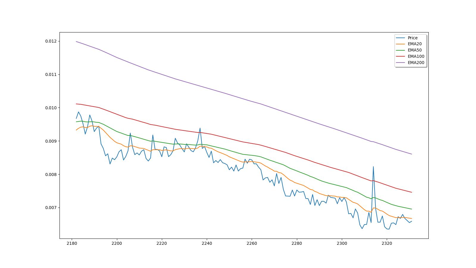 Tokenomy Exponential Moving Averages