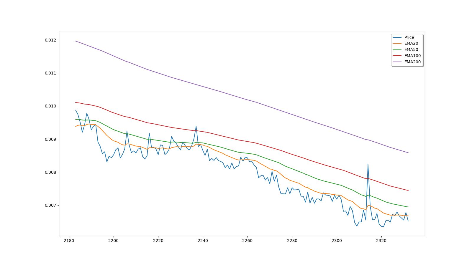 トークノミー Exponential Moving Averages