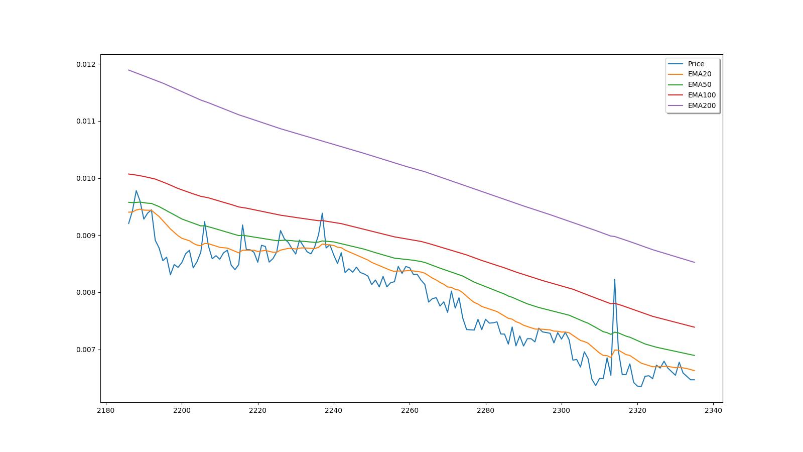 Tokenomy Exponential Moving Averages