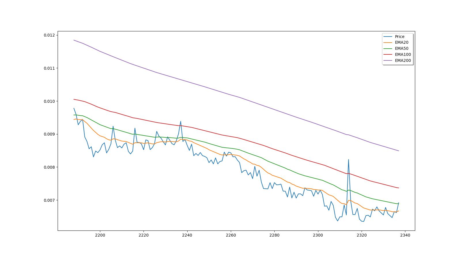 Tokenomy Exponential Moving Averages
