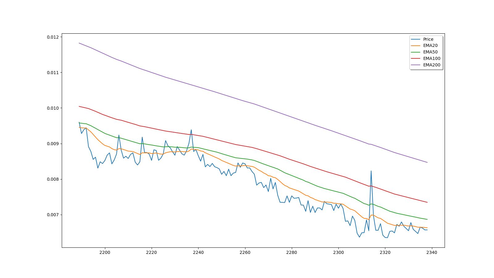 Tokenomy Exponential Moving Averages