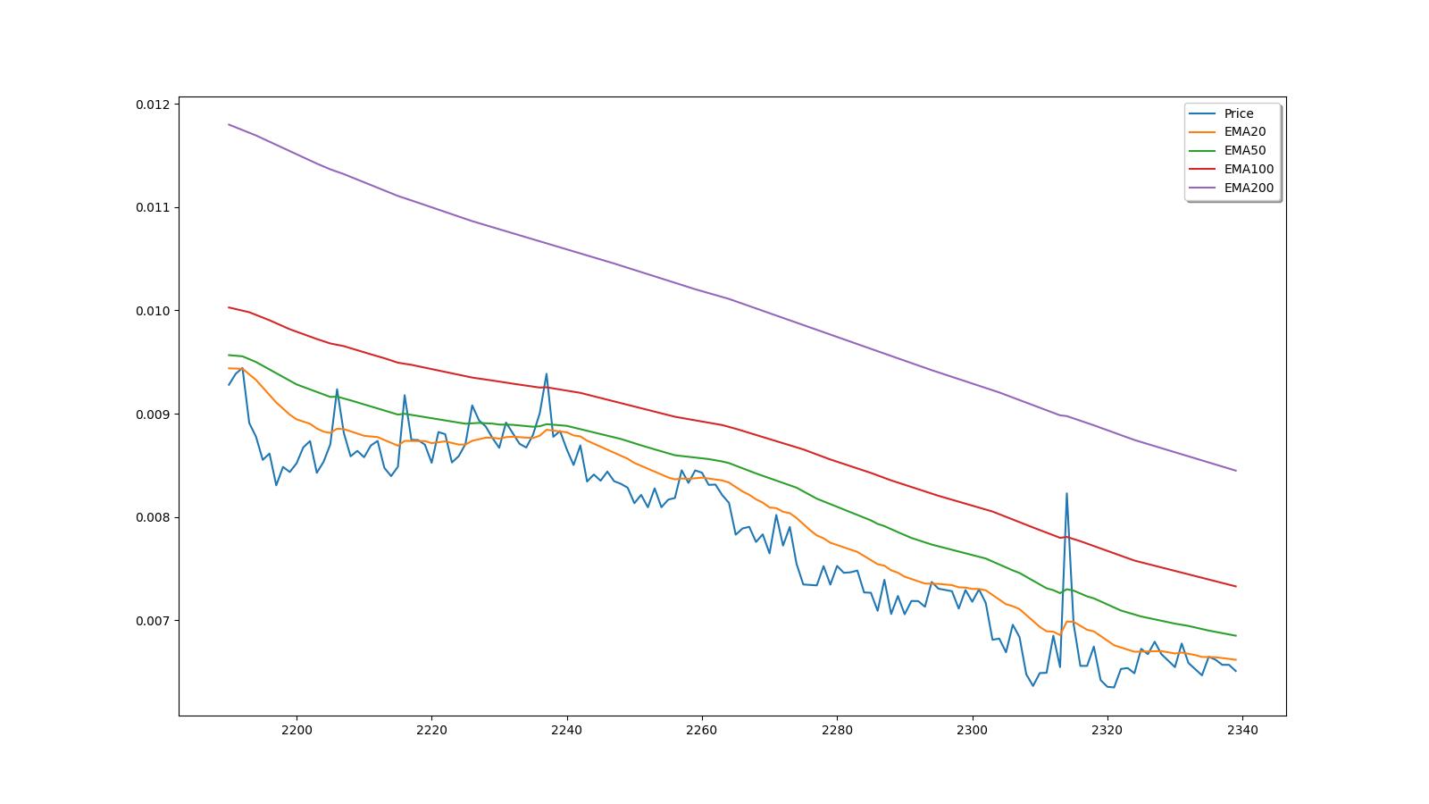 Tokenomy Exponential Moving Averages