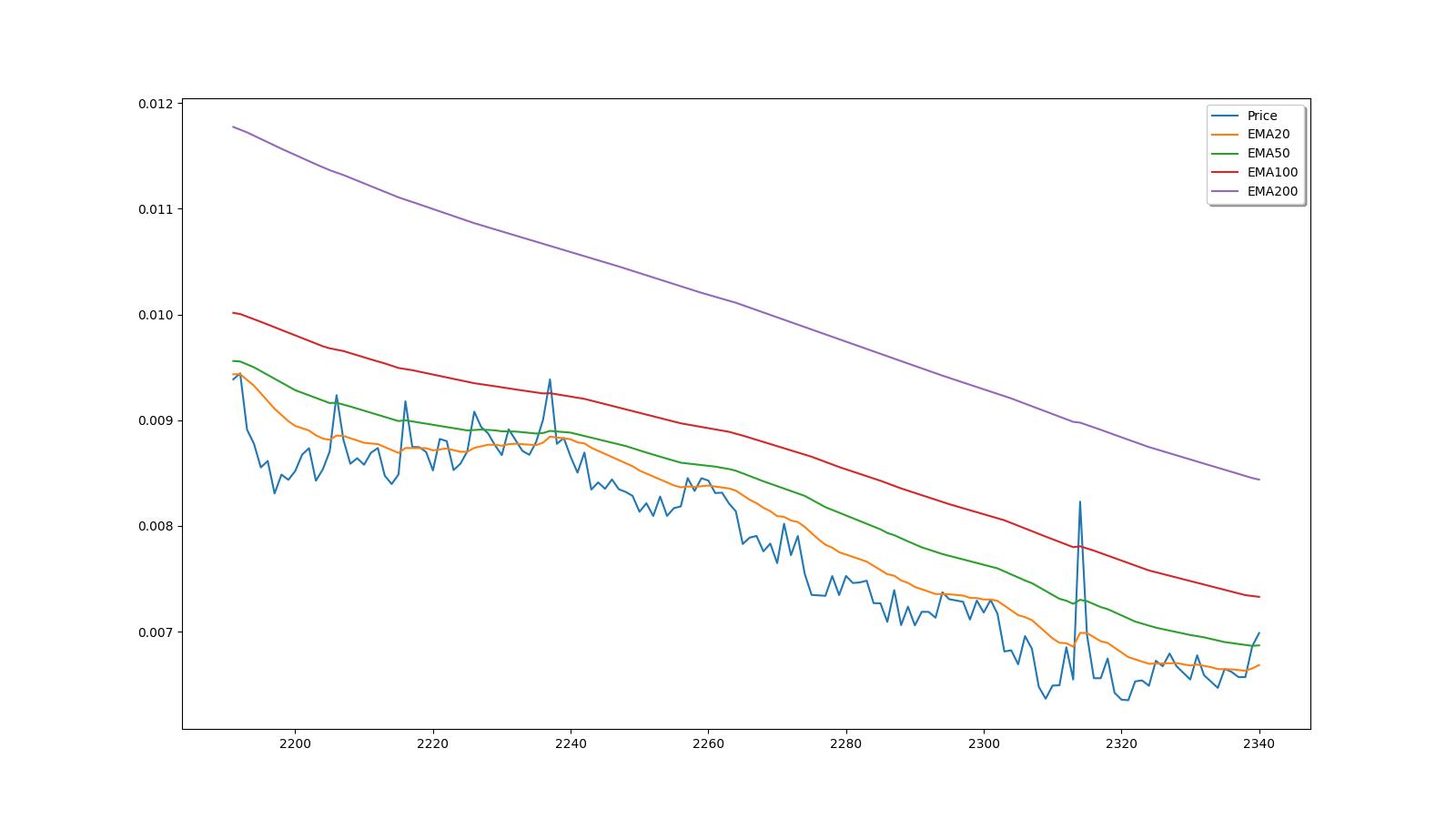 Tokenomy Exponential Moving Averages