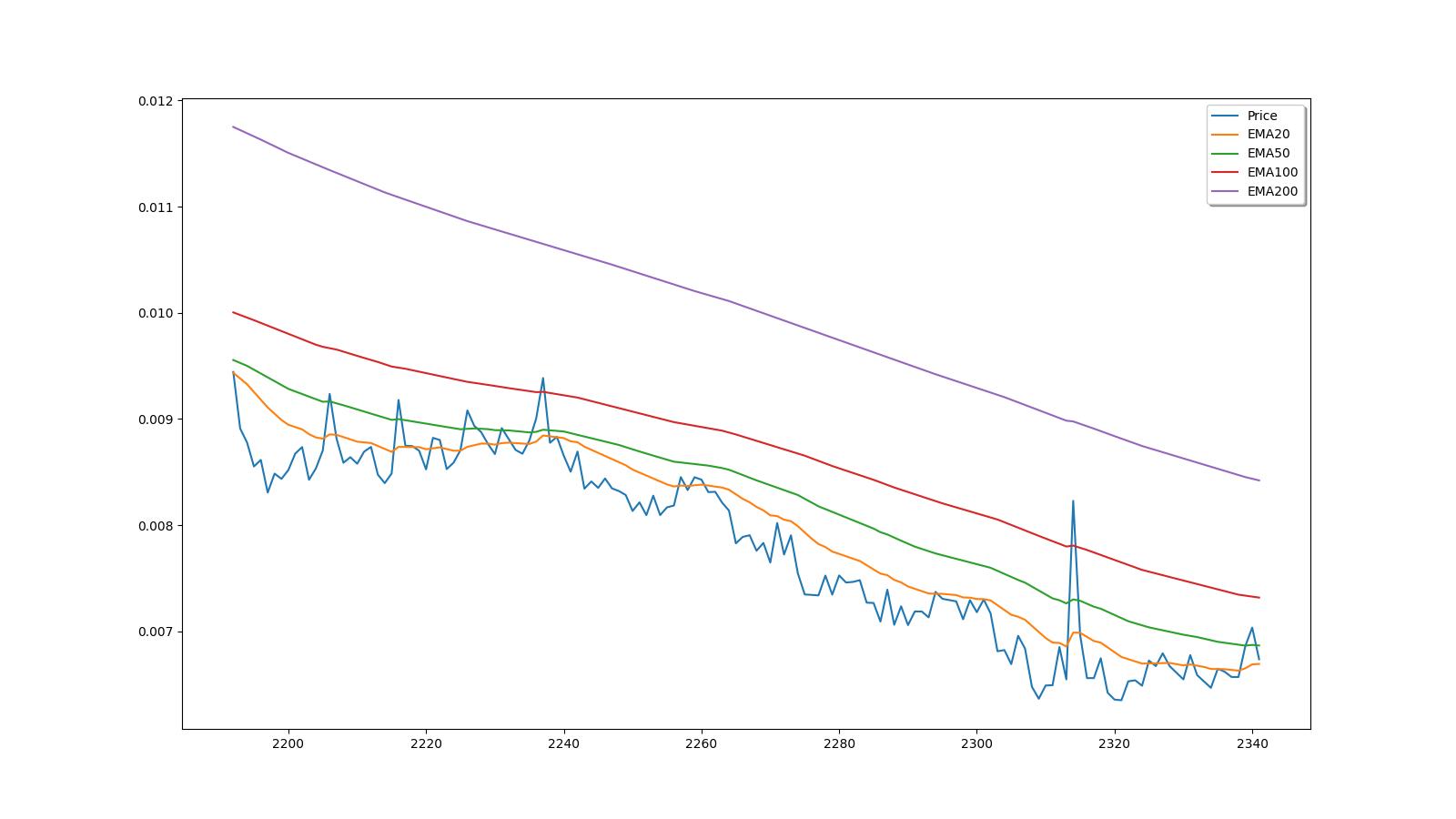 Tokenomy Exponential Moving Averages