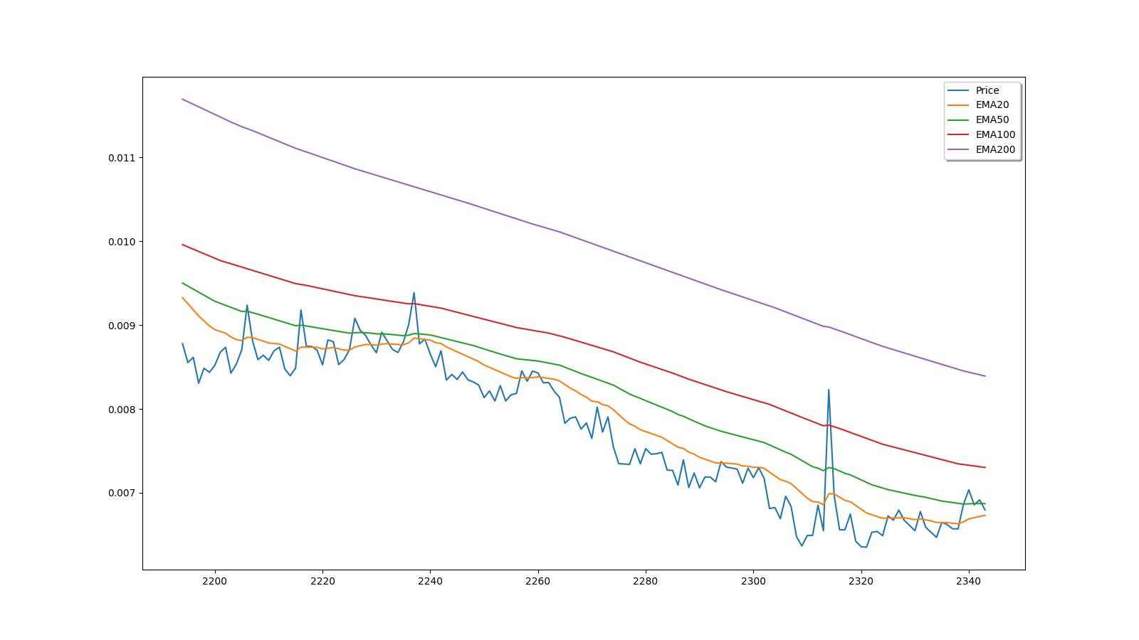 Tokenomy Exponential Moving Averages