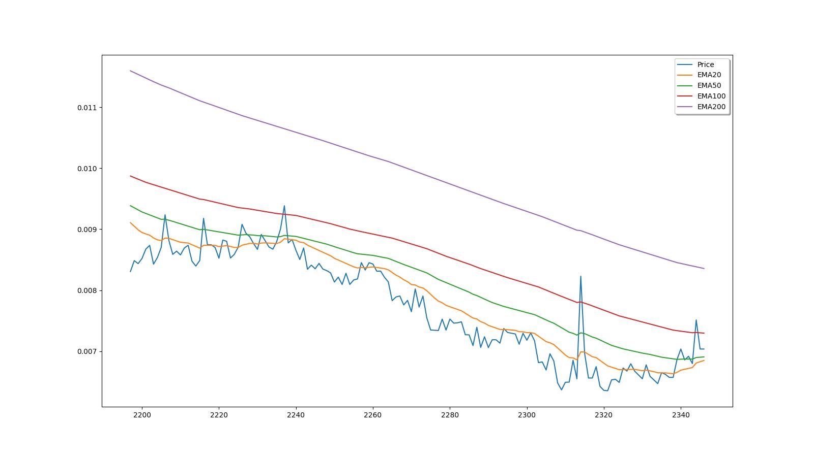 Tokenomy Exponential Moving Averages